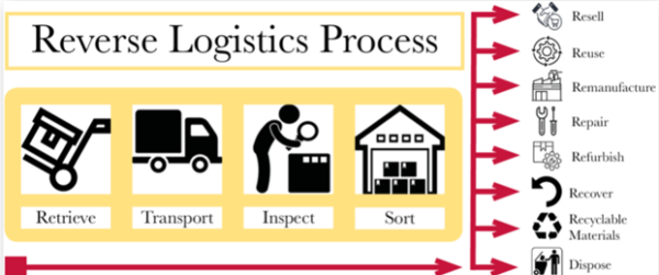 A Complete Guide to Implement Reverse Logistics - Royale International