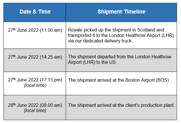 Urgent aircraft parts from Scotland to the US - Royale International
